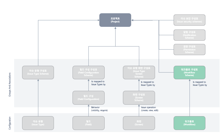 2jira Cloud 워크플로 설정하기 Curvc Devops Confluence Dc